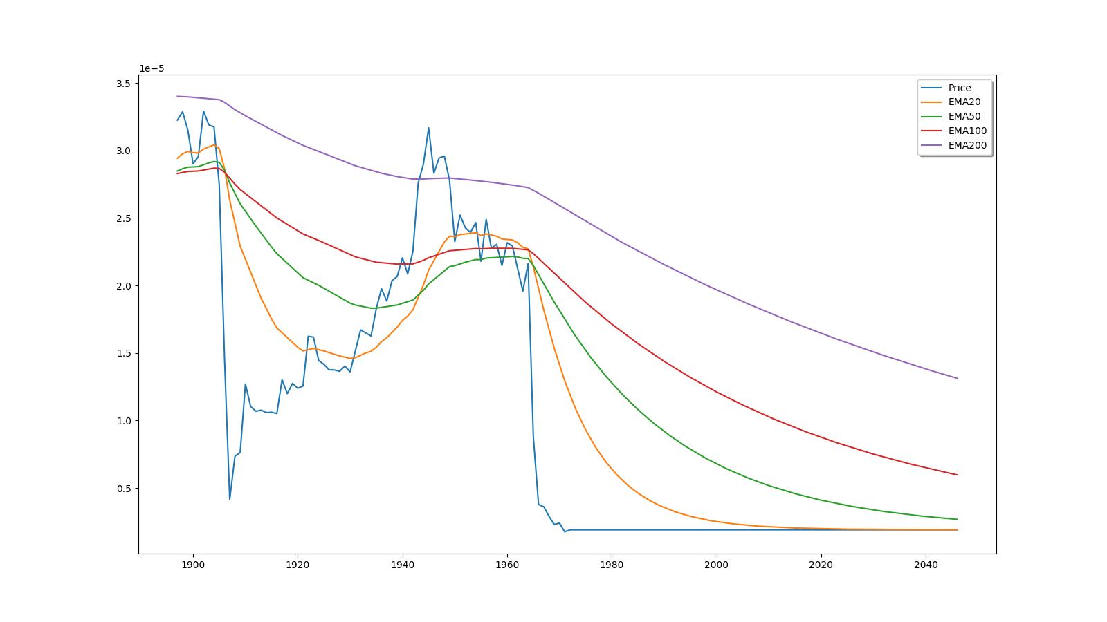 TraDove B2BCoin Exponential Moving Averages
