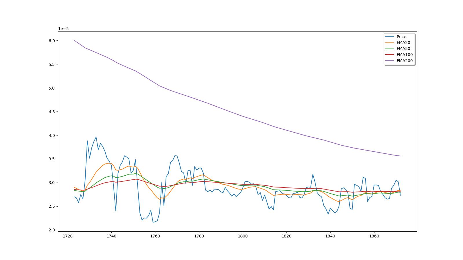 TraDove B2BCoin Exponential Moving Averages
