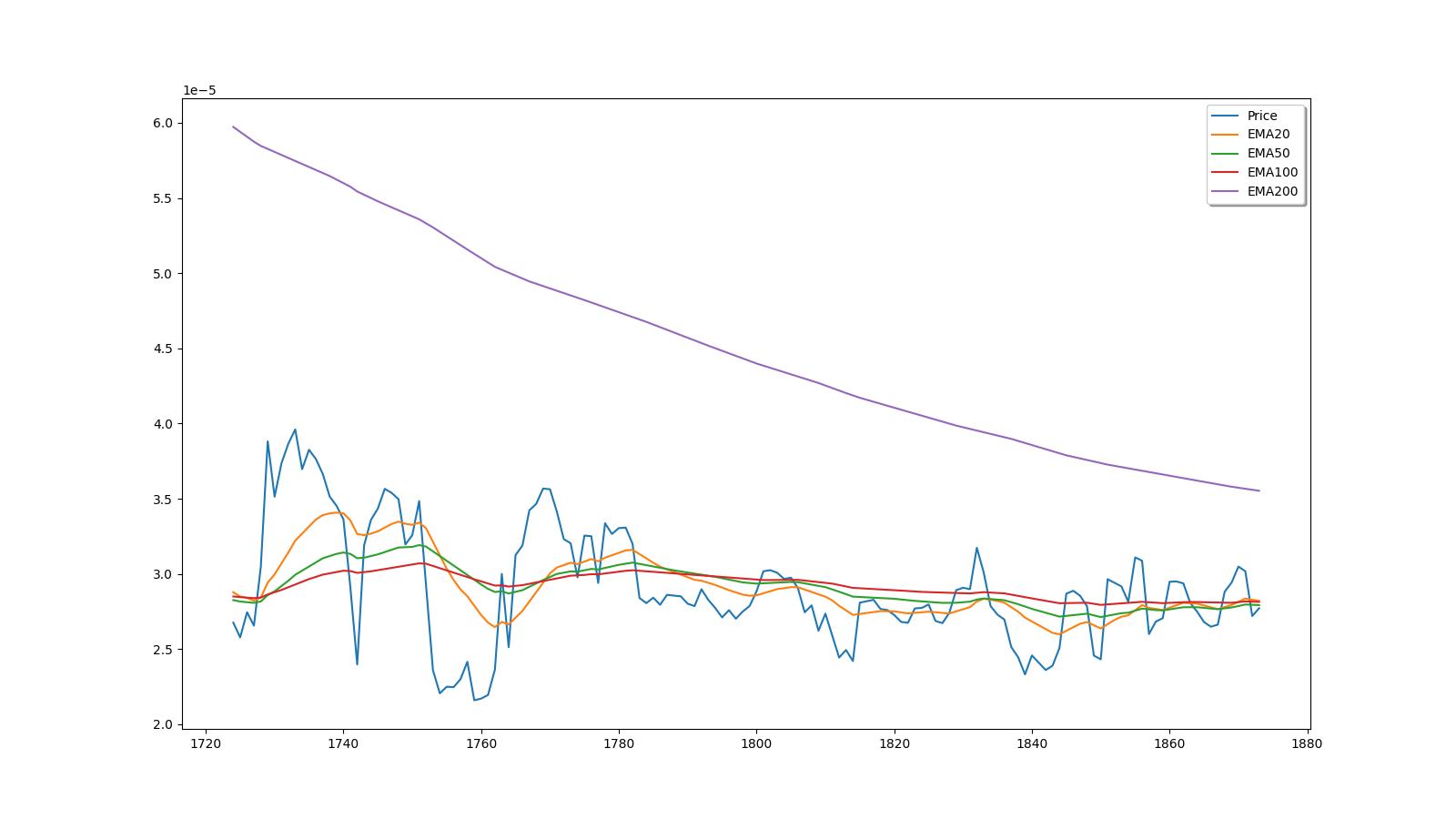 TraDove B2BCoin Exponential Moving Averages