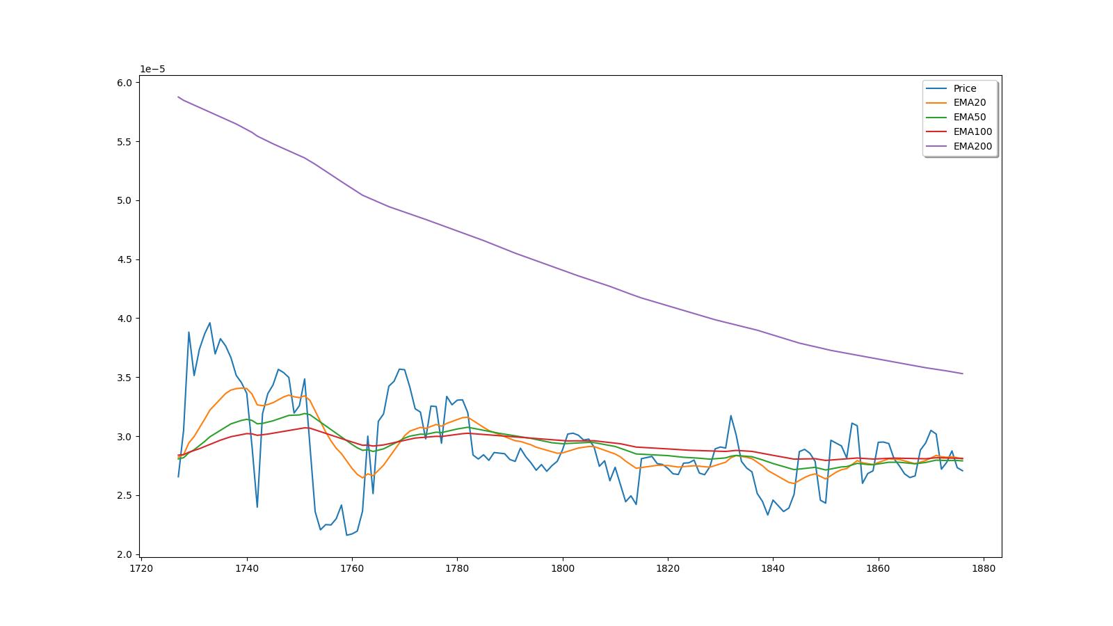 TraDove B2BCoin Exponential Moving Averages