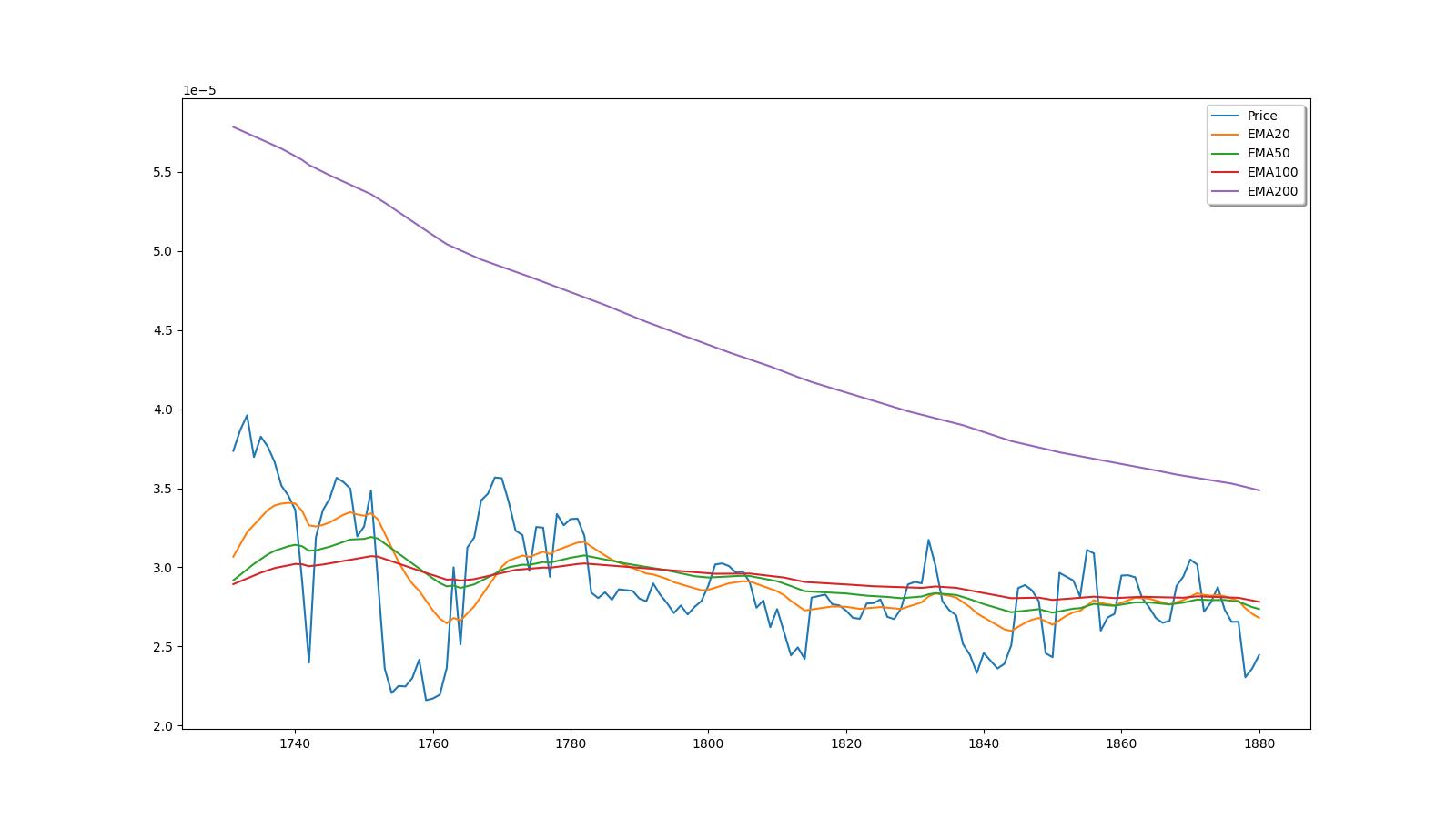 TraDove B2BCoin Exponential Moving Averages