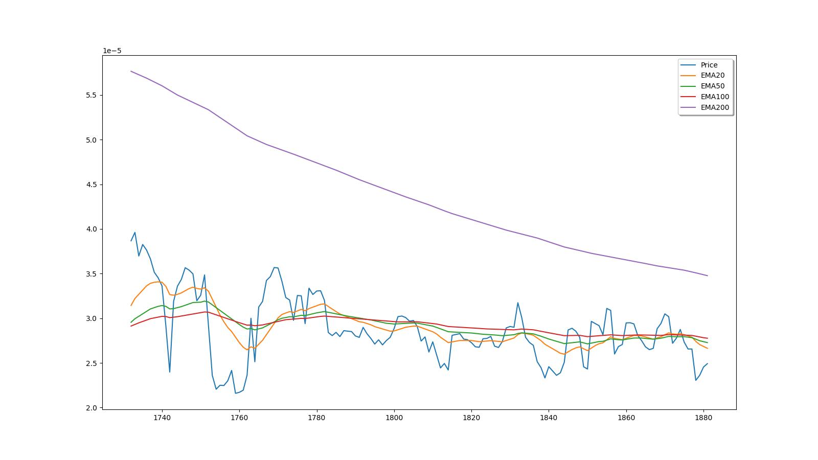 TraDove B2BCoin Exponential Moving Averages