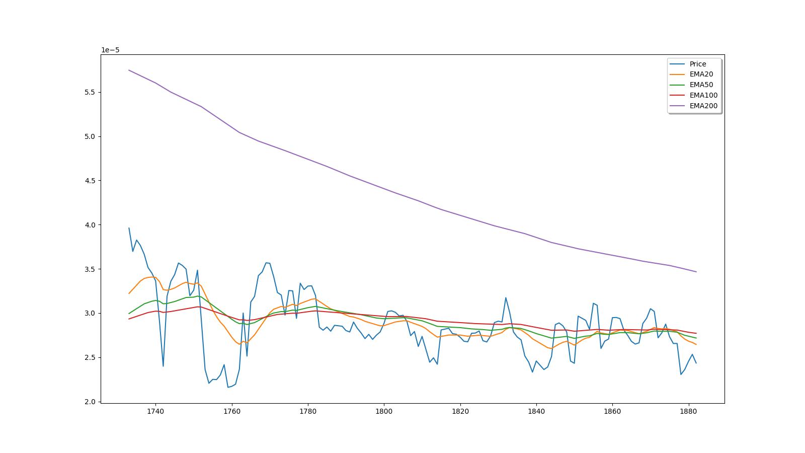 TraDove B2BCoin Exponential Moving Averages