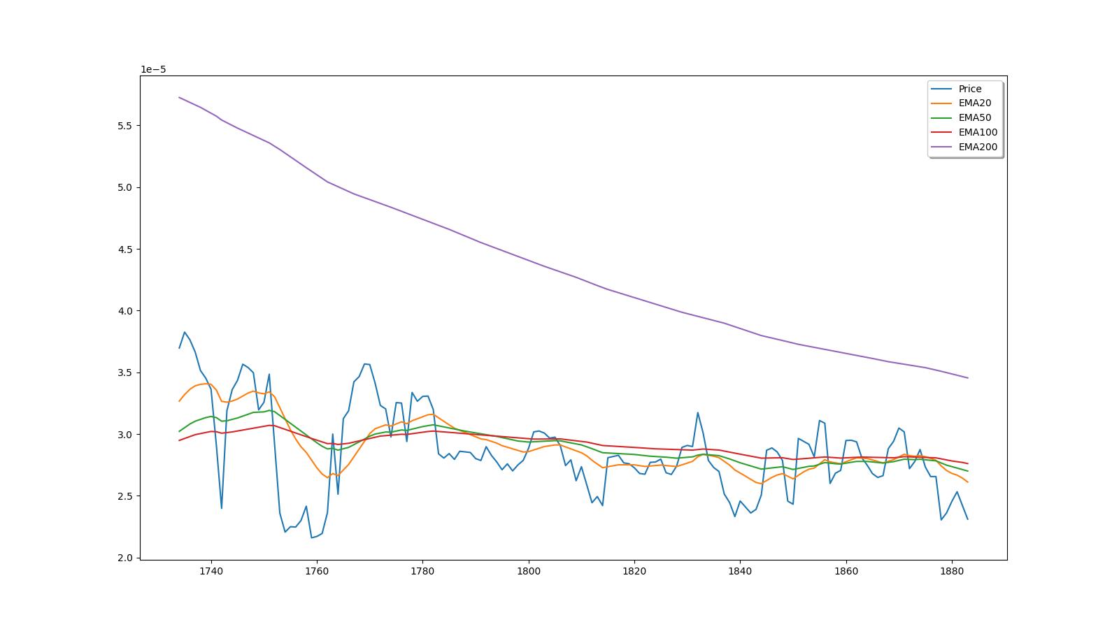 TraDove B2BCoin Exponential Moving Averages