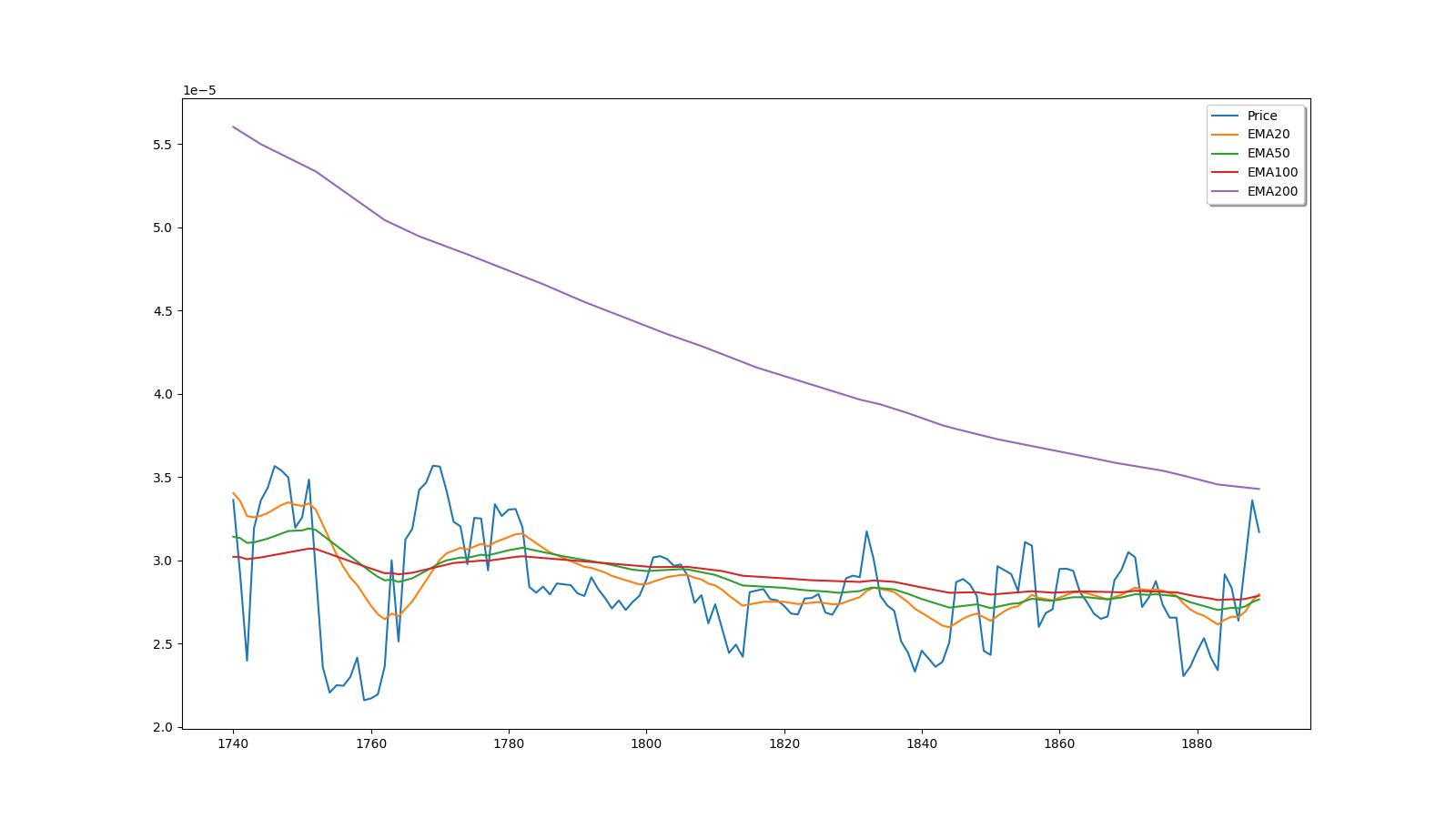 TraDove B2BCoin Exponential Moving Averages