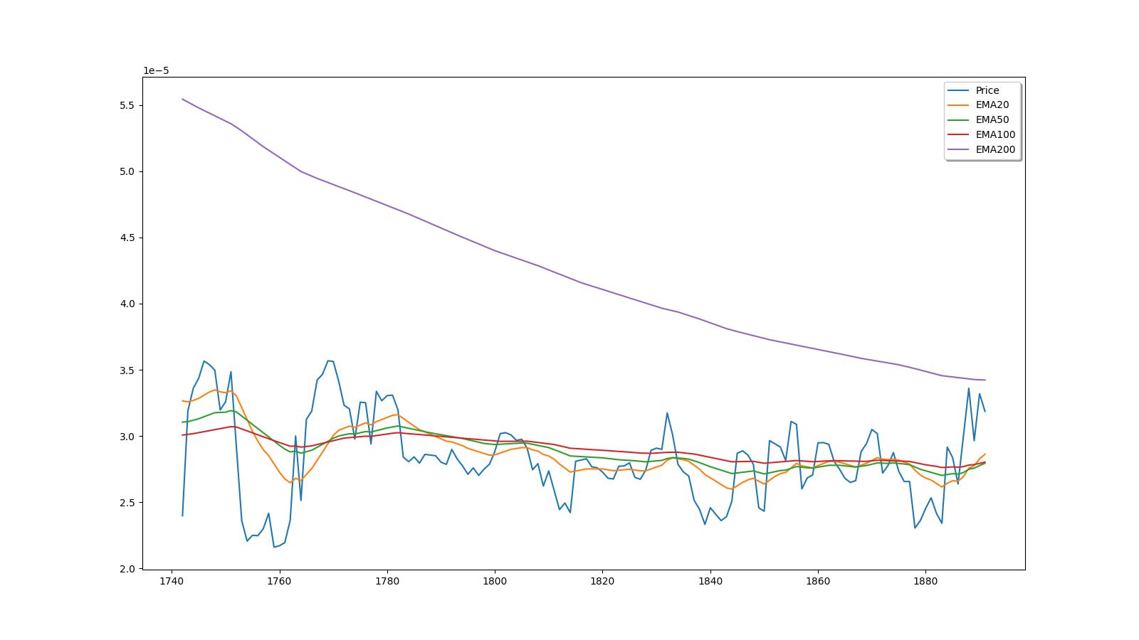 TraDove B2BCoin Exponential Moving Averages
