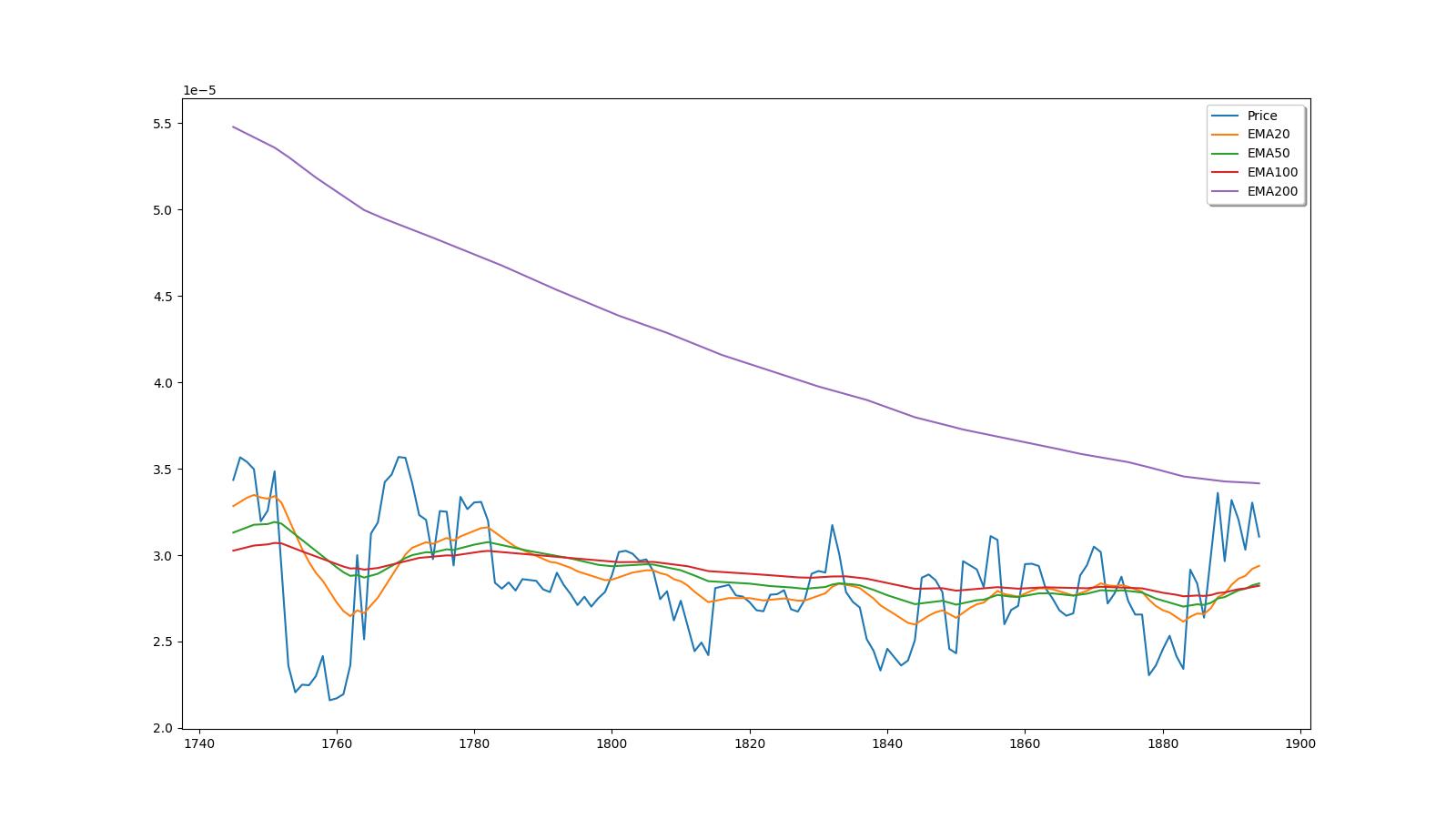 TraDove B2BCoin Exponential Moving Averages