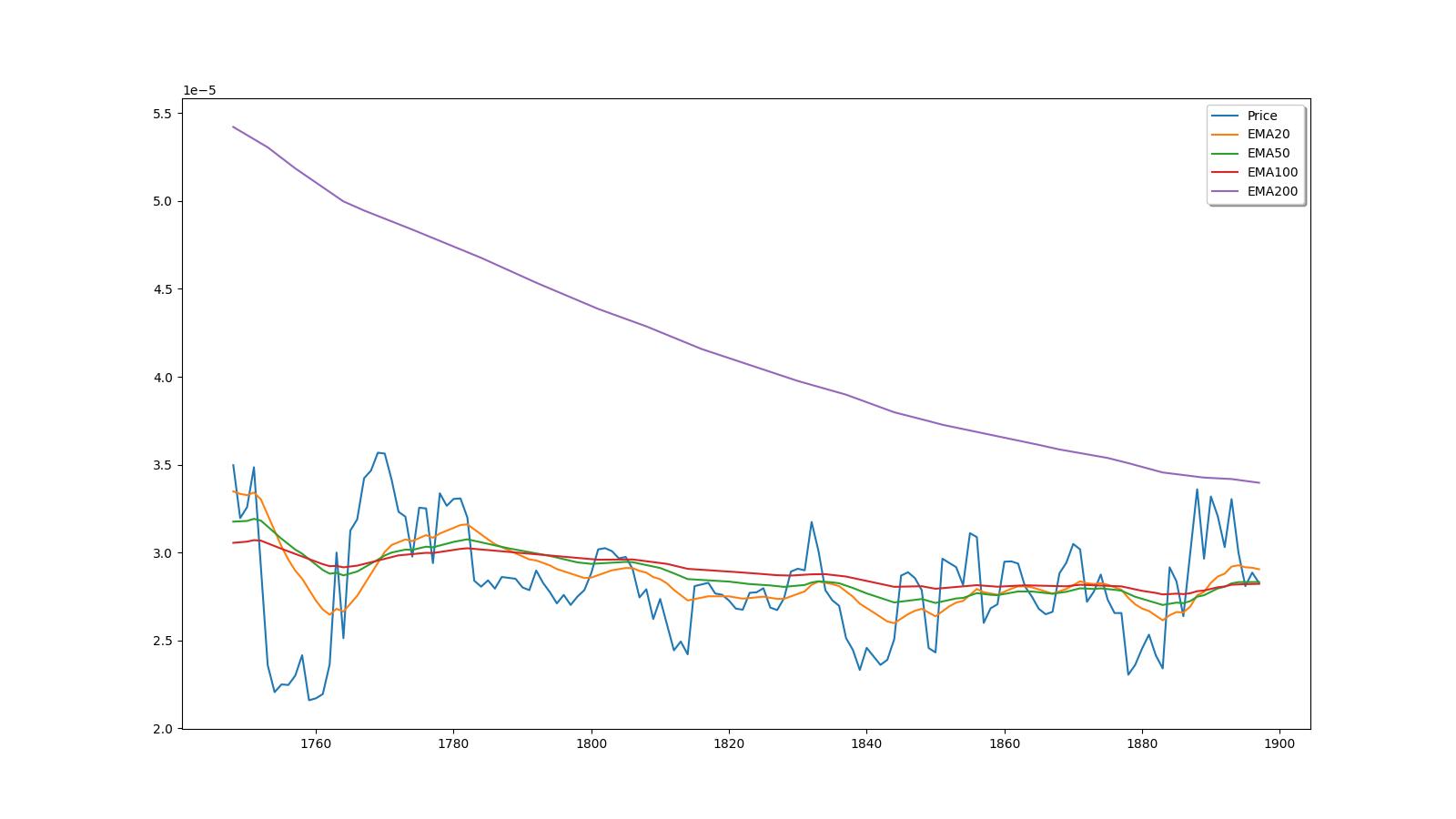 TraDove B2BCoin Exponential Moving Averages
