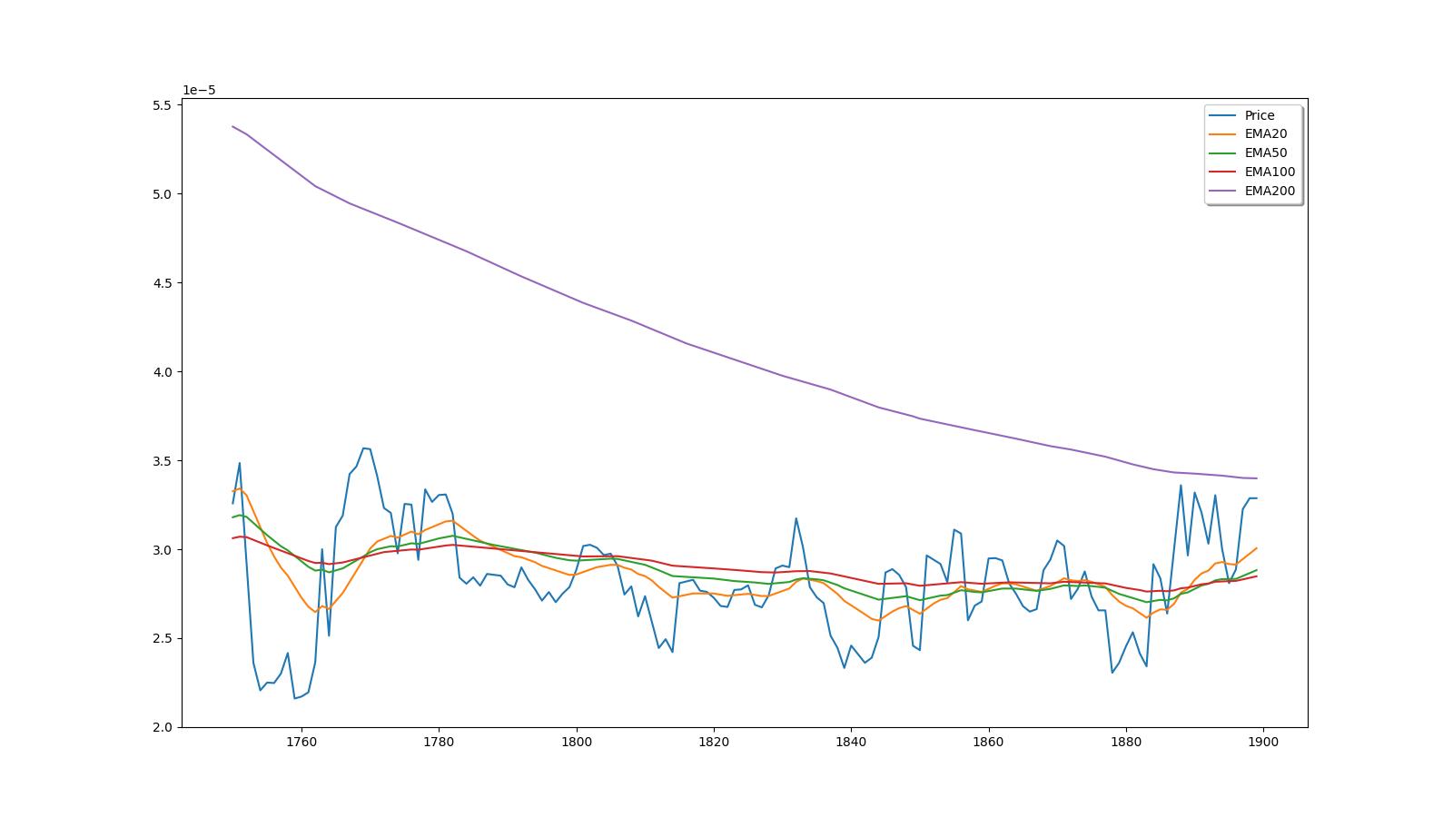 TraDove B2BCoin Exponential Moving Averages