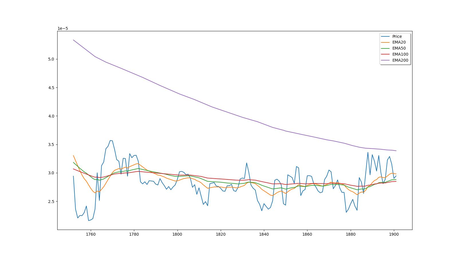 TraDove B2BCoin Exponential Moving Averages