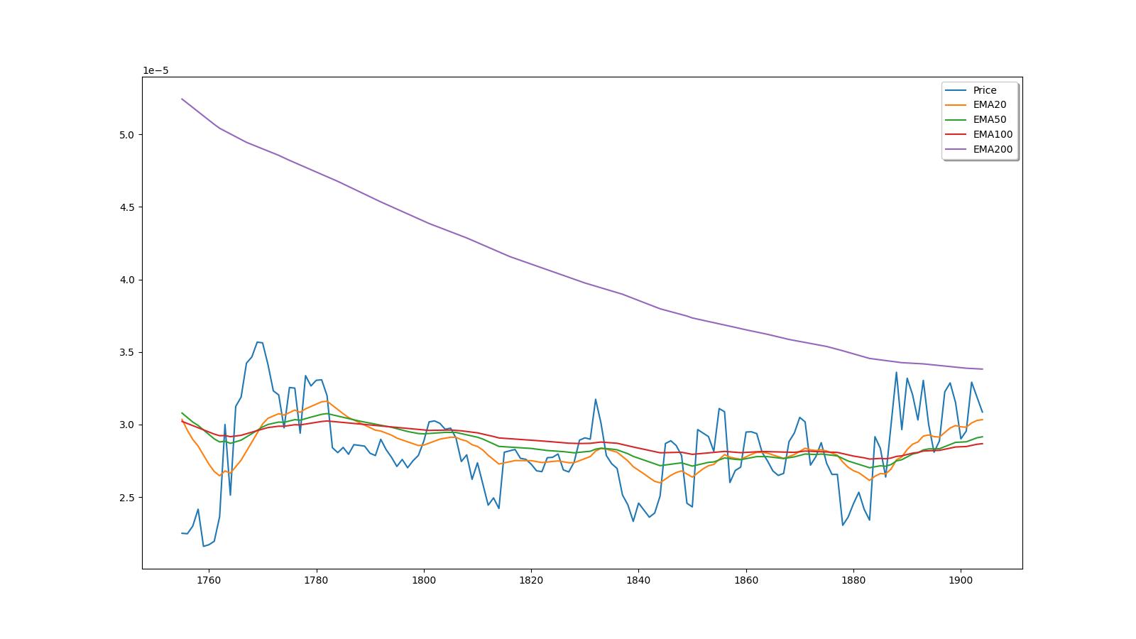TraDove B2BCoin Exponential Moving Averages