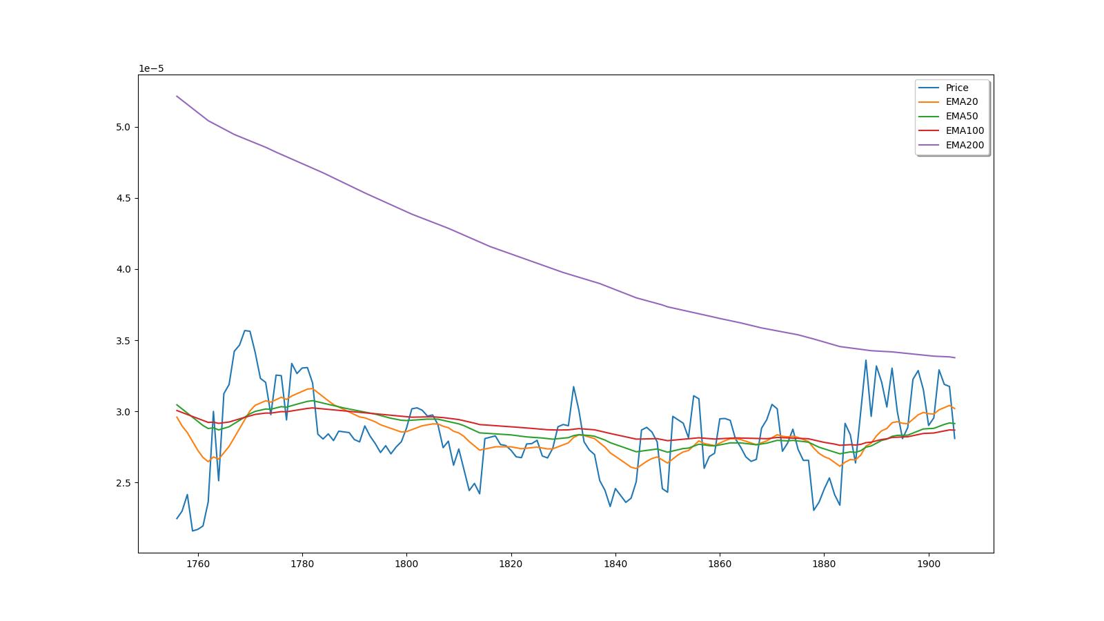 TraDove B2BCoin Exponential Moving Averages