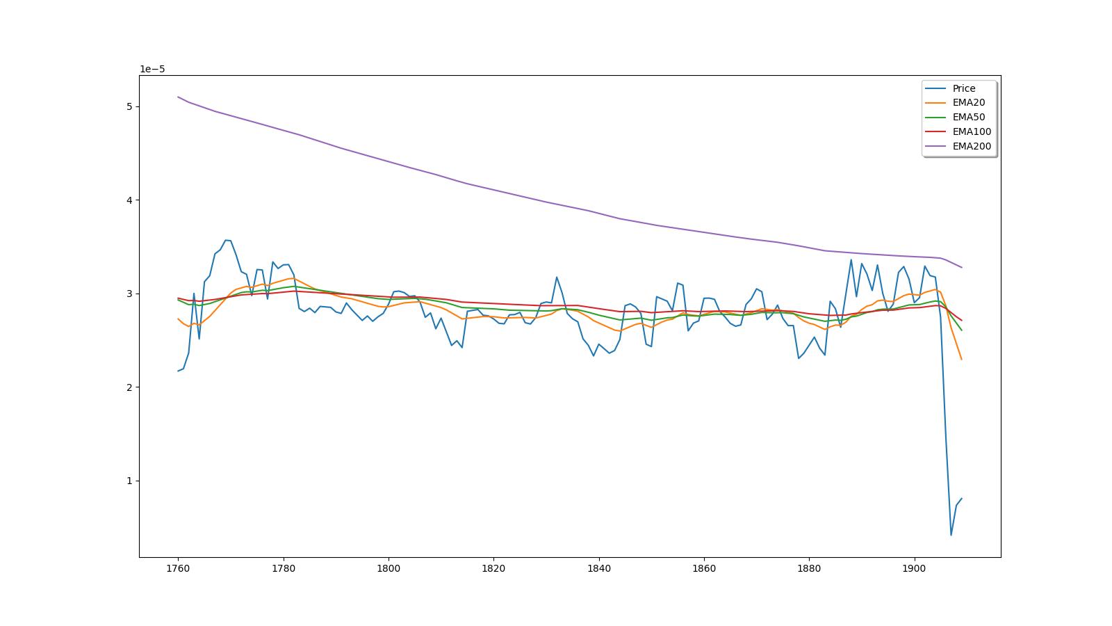 TraDove B2BCoin Exponential Moving Averages
