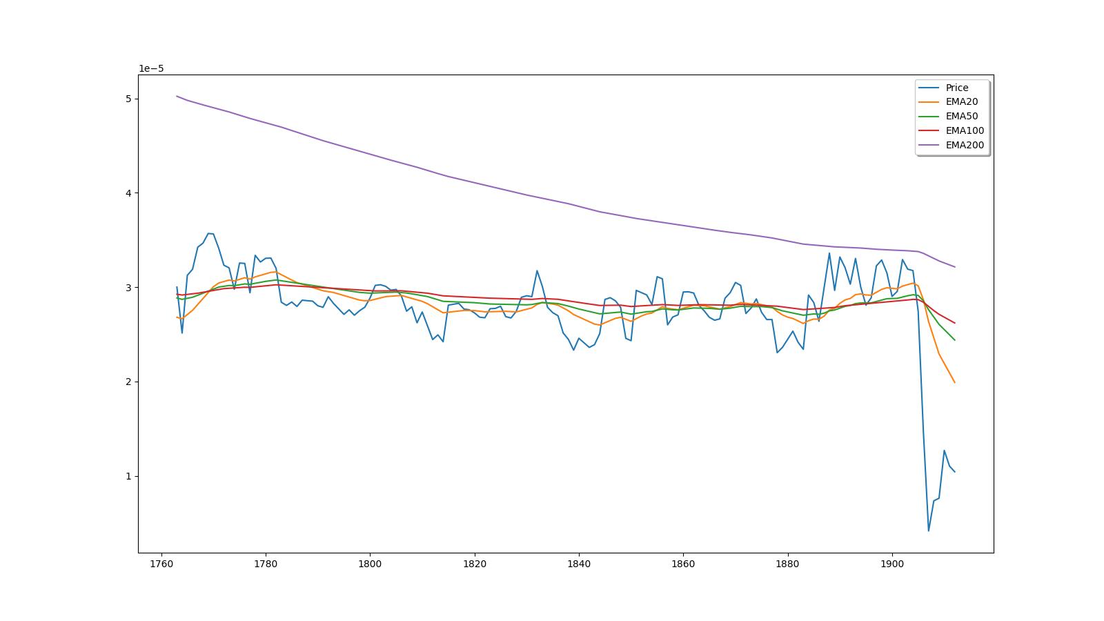 TraDove B2BCoin Exponential Moving Averages