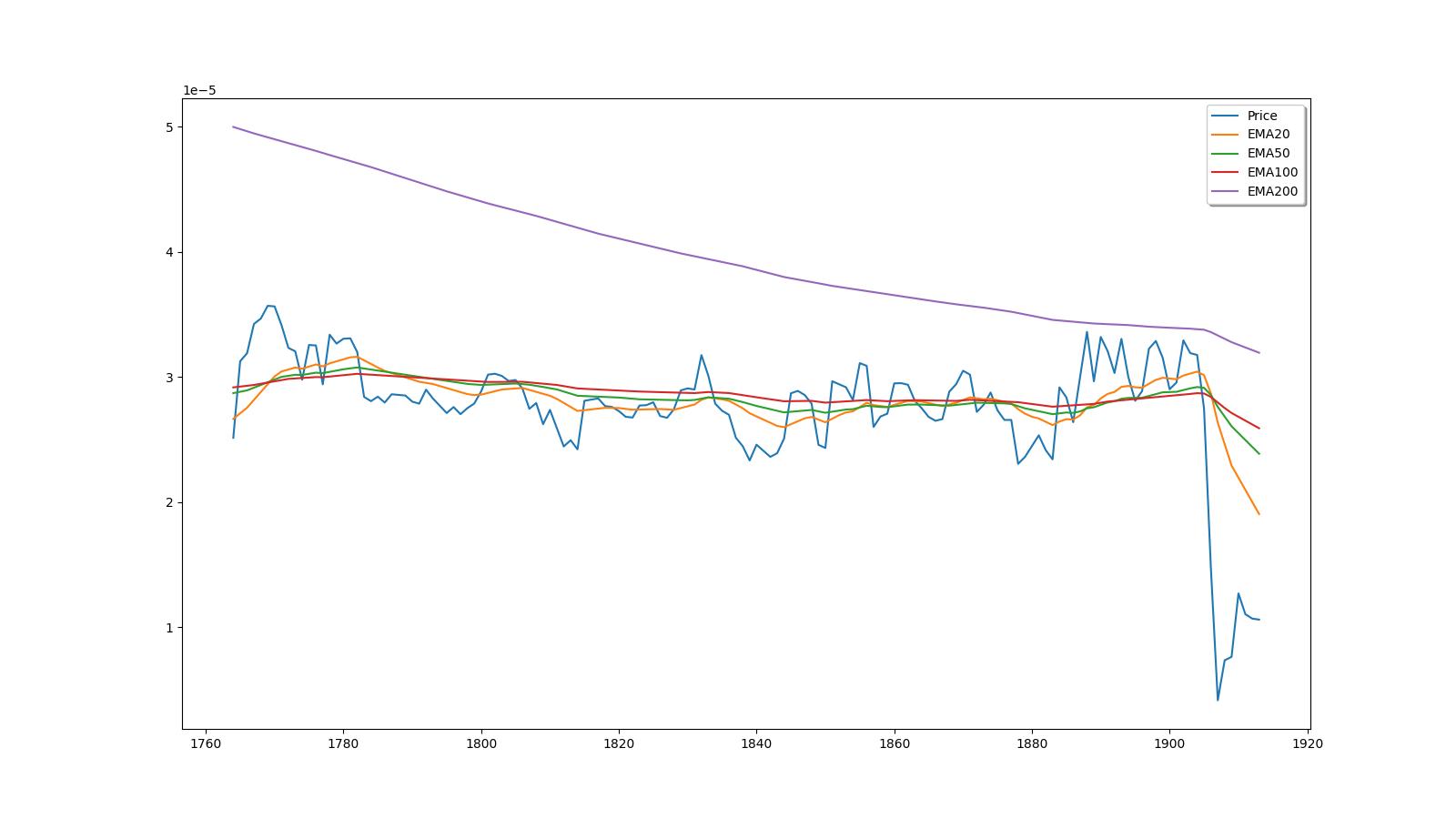 TraDove B2BCoin Exponential Moving Averages