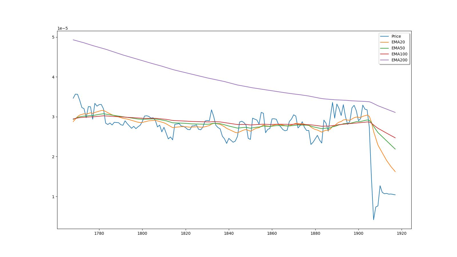 TraDove B2BCoin Exponential Moving Averages