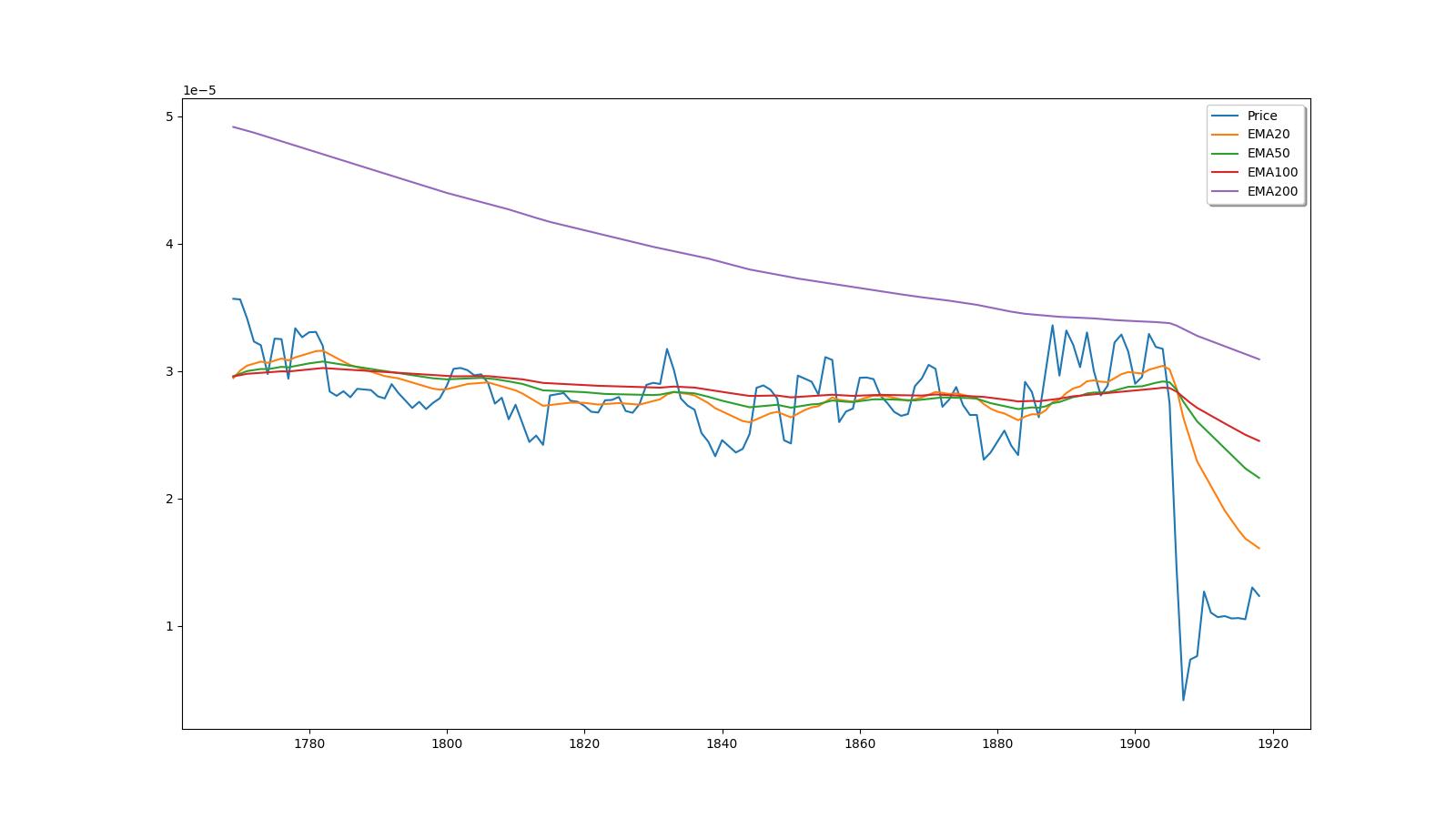 TraDove B2BCoin Exponential Moving Averages