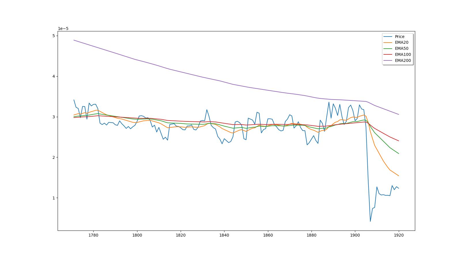 TraDove B2BCoin Exponential Moving Averages