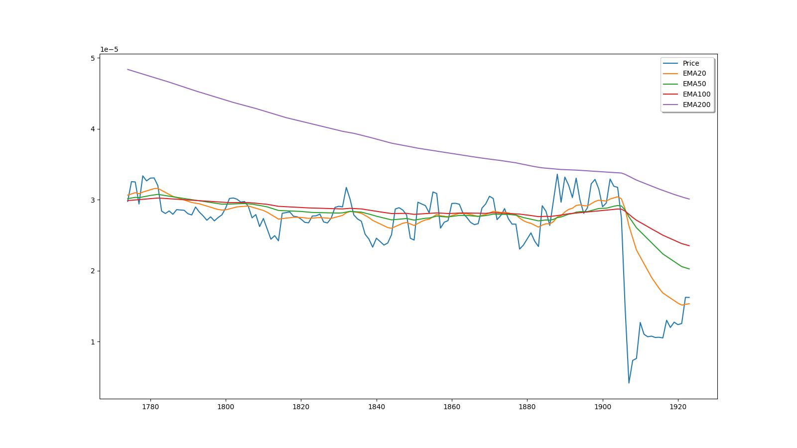 TraDove B2BCoin Exponential Moving Averages