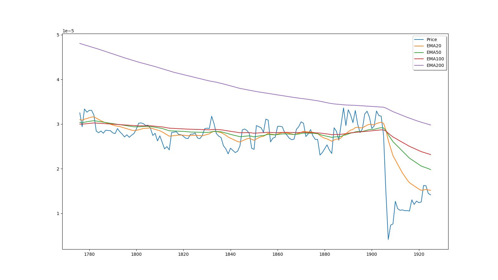 TraDove B2BCoin Exponential Moving Averages