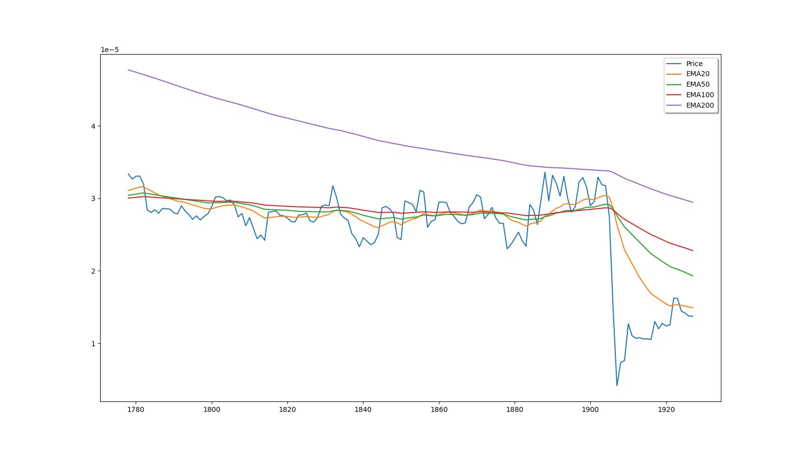 TraDove B2BCoin Exponential Moving Averages