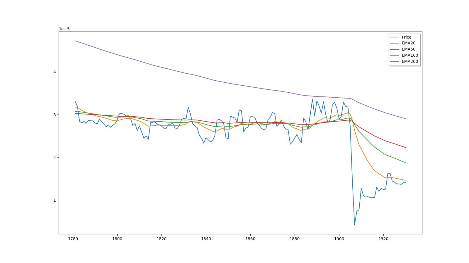 TraDove B2BCoin Exponential Moving Averages