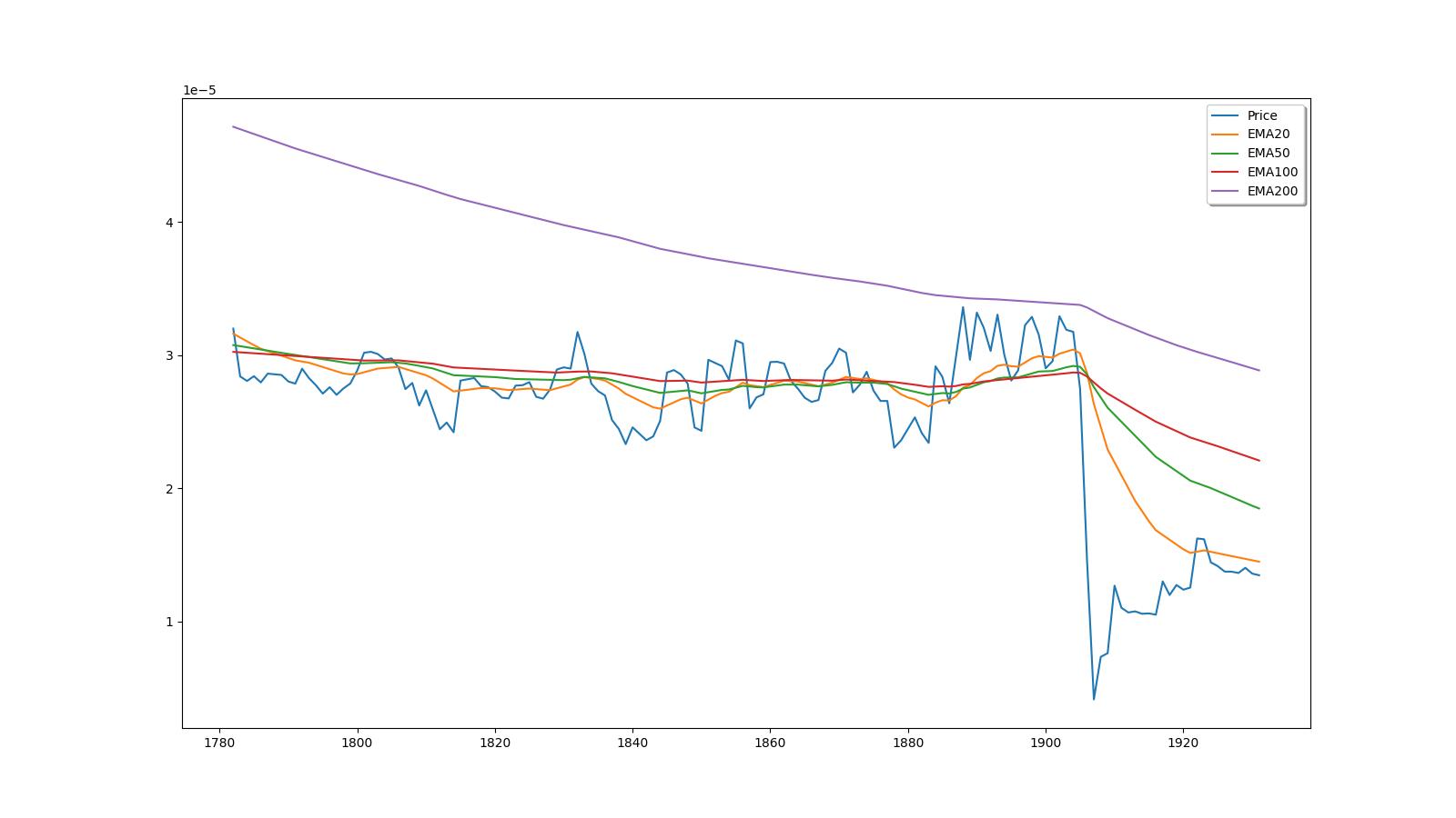 TraDove B2BCoin Exponential Moving Averages