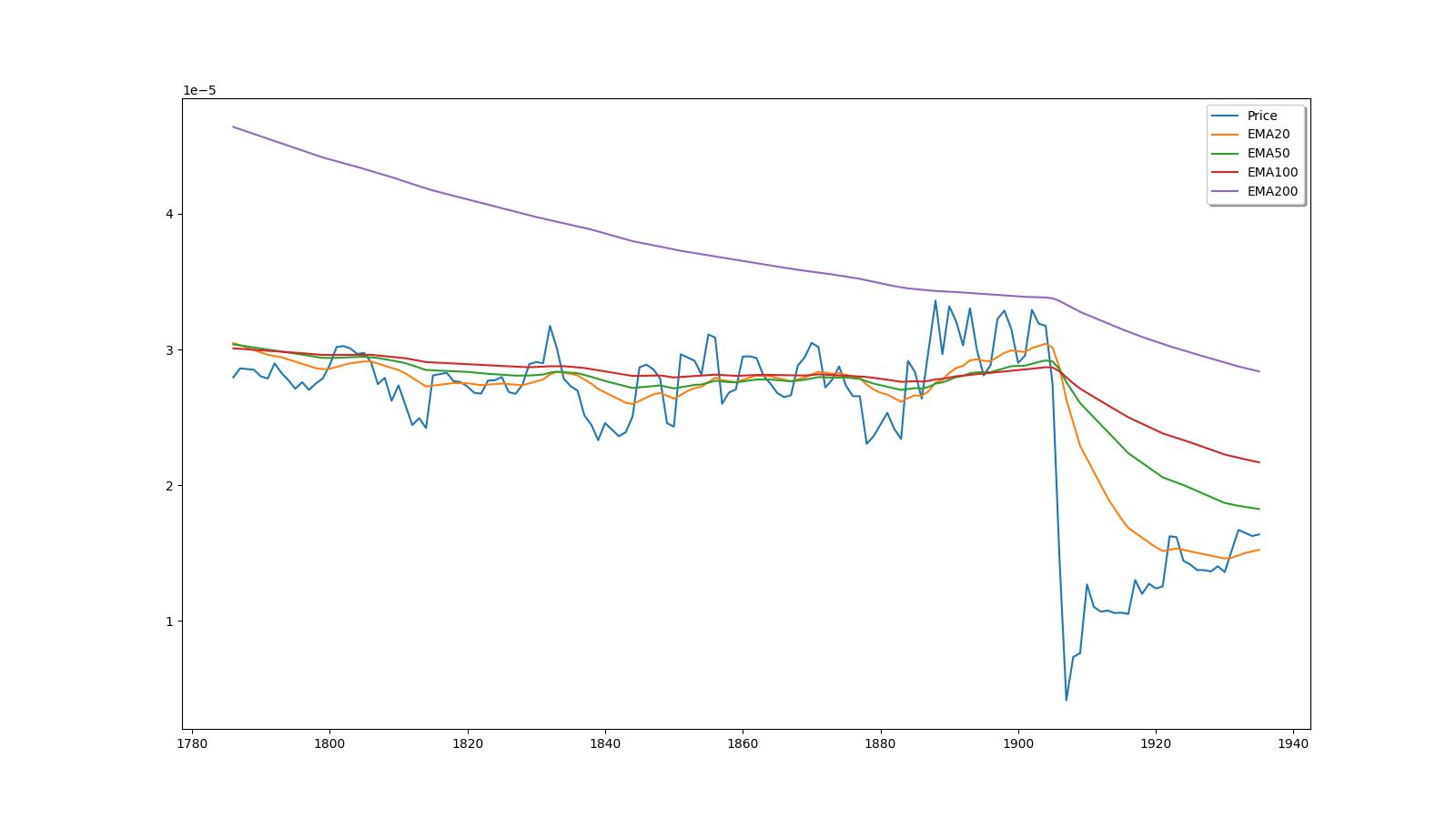 TraDove B2BCoin Exponential Moving Averages