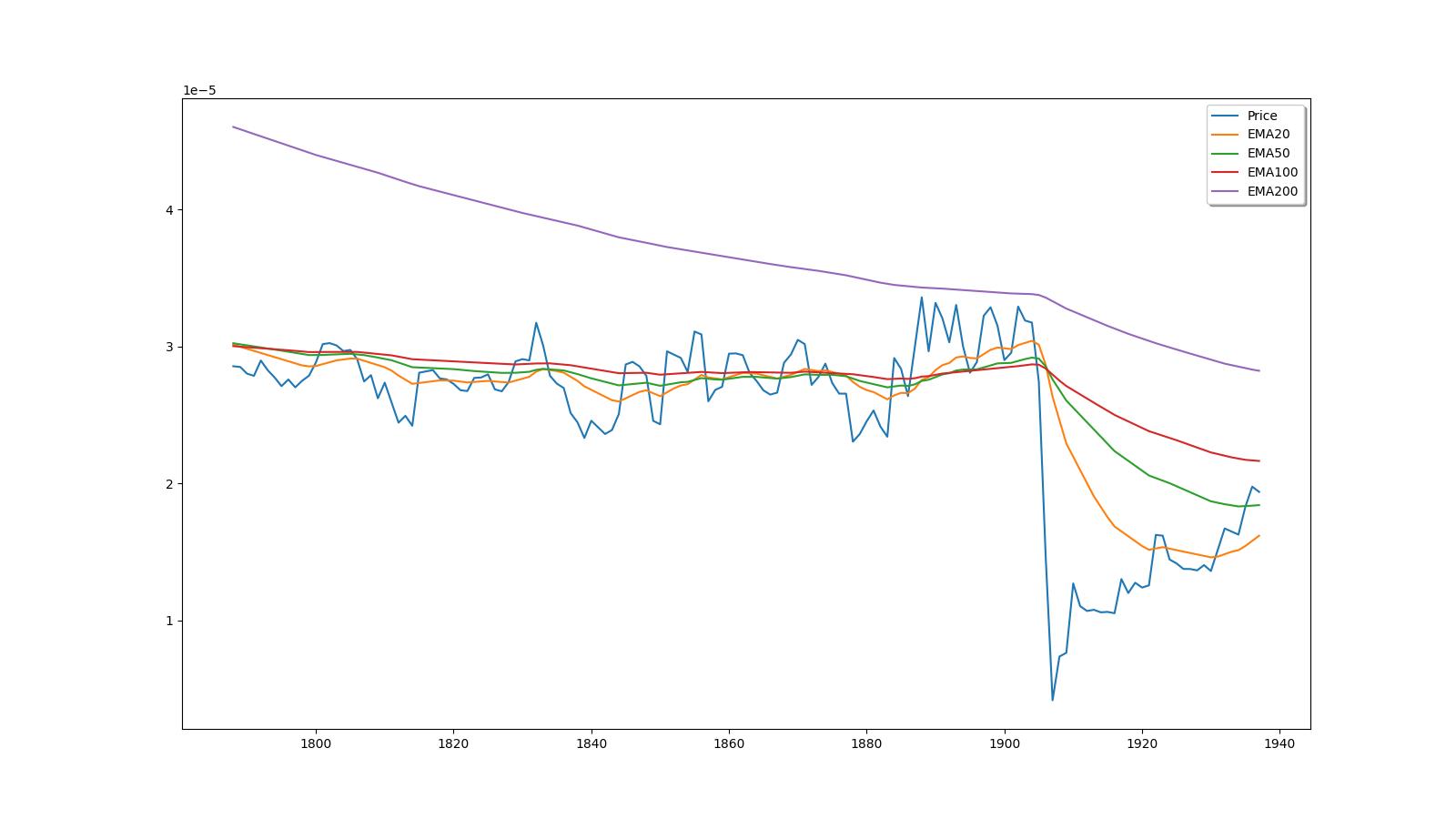 TraDove B2BCoin Exponential Moving Averages