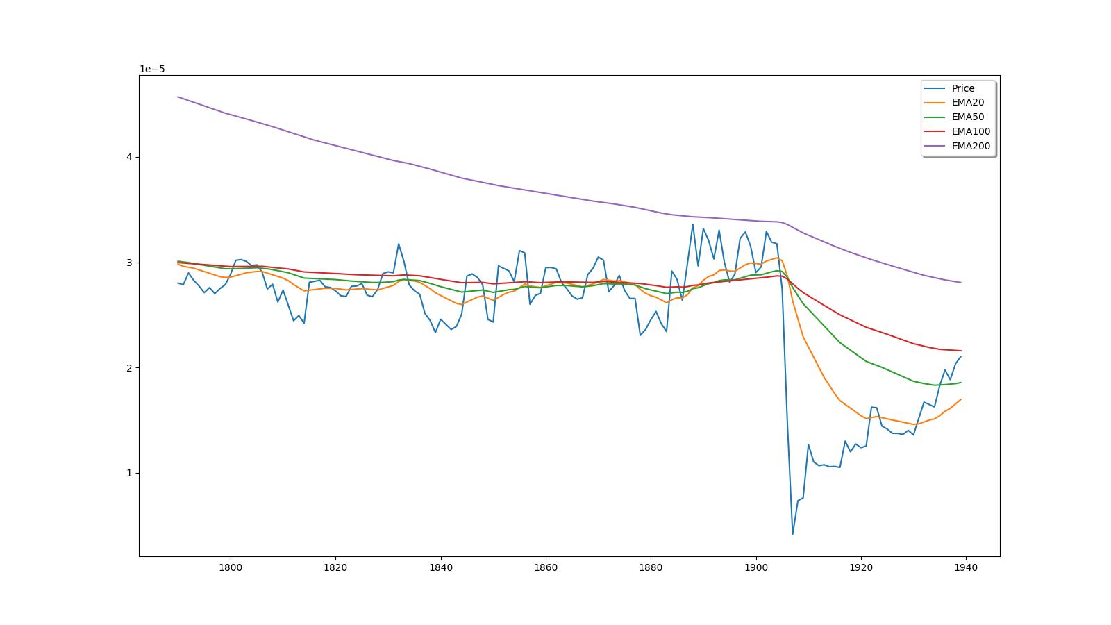 TraDove B2BCoin Exponential Moving Averages