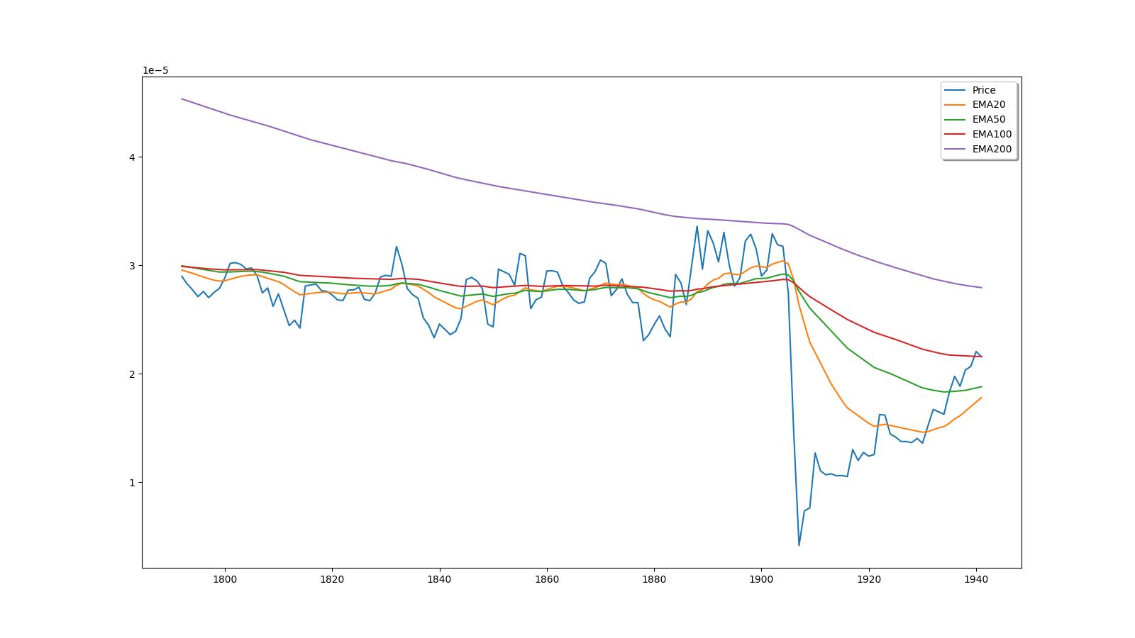 TraDove B2BCoin Exponential Moving Averages