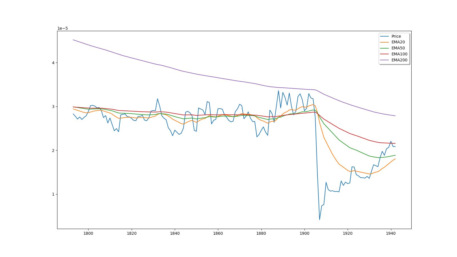 TraDove B2BCoin Exponential Moving Averages
