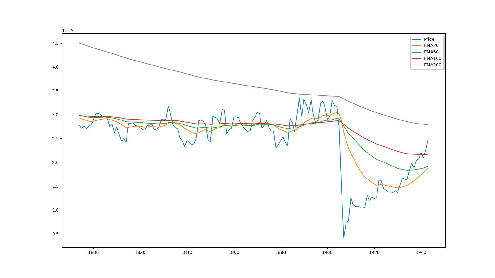 TraDove B2BCoin Exponential Moving Averages