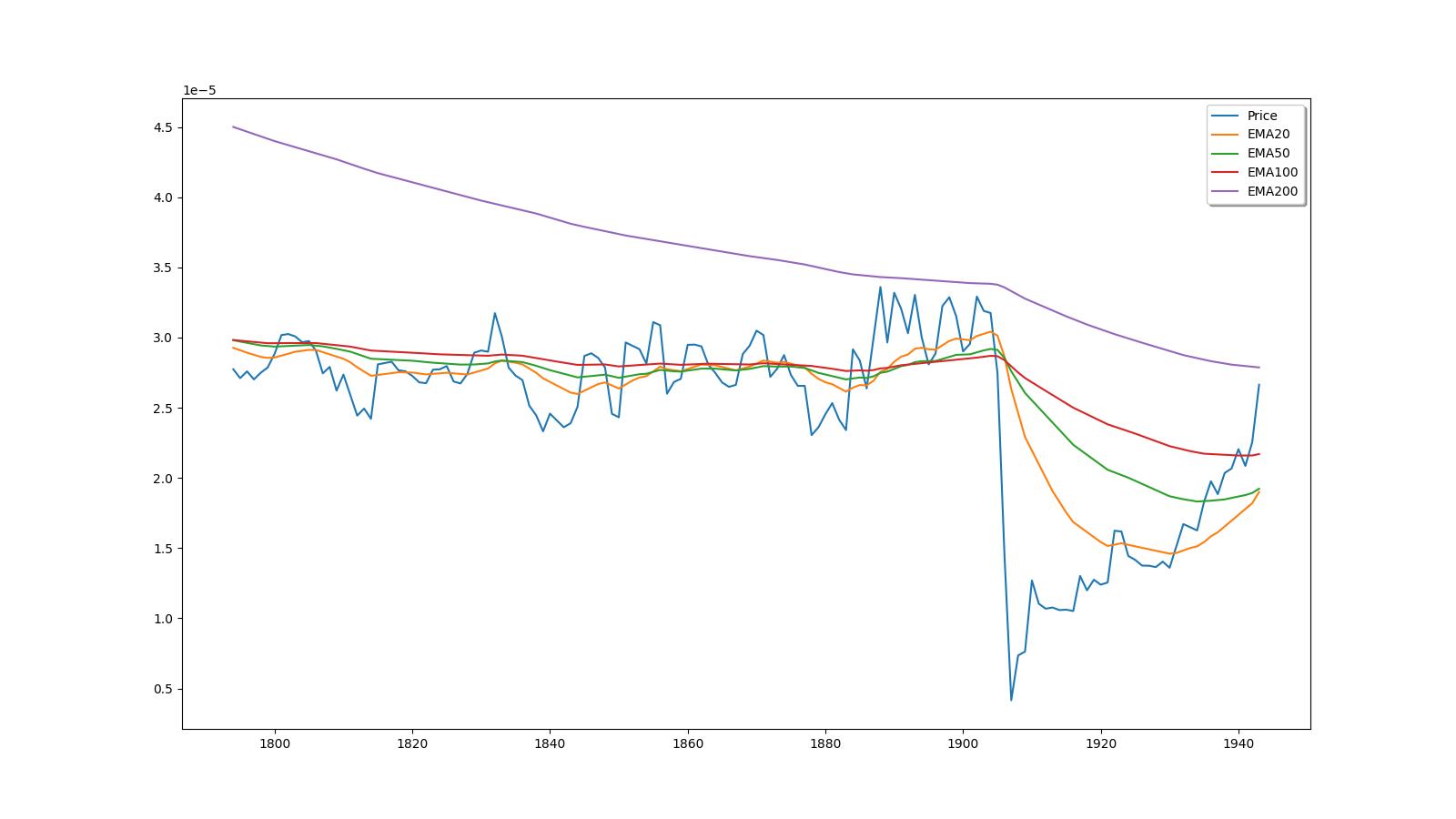 TraDove B2BCoin Exponential Moving Averages