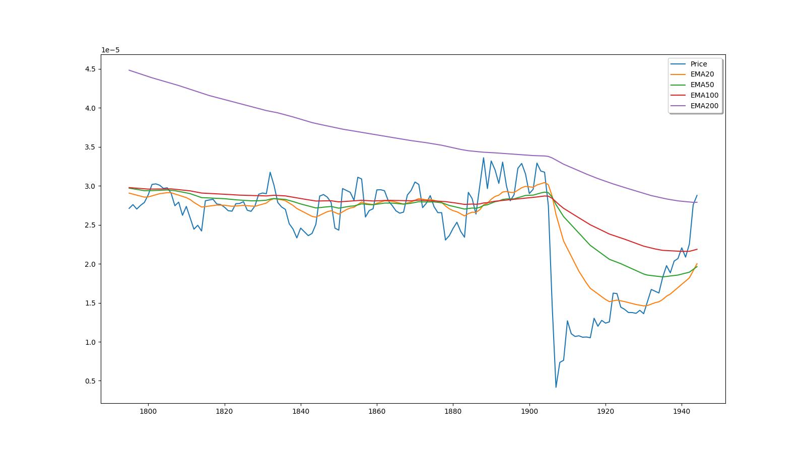TraDove B2BCoin Exponential Moving Averages