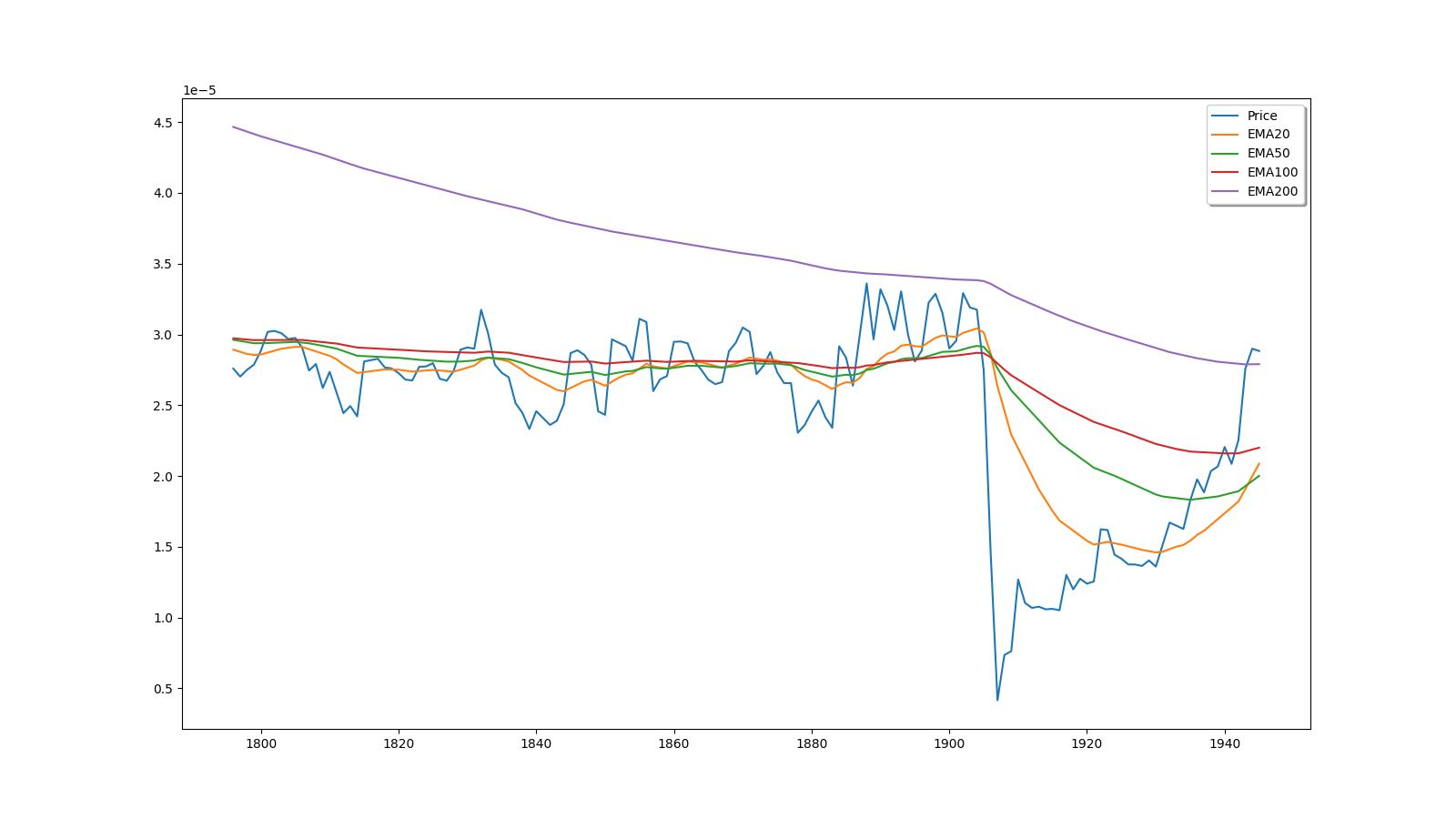 TraDove B2BCoin Exponential Moving Averages