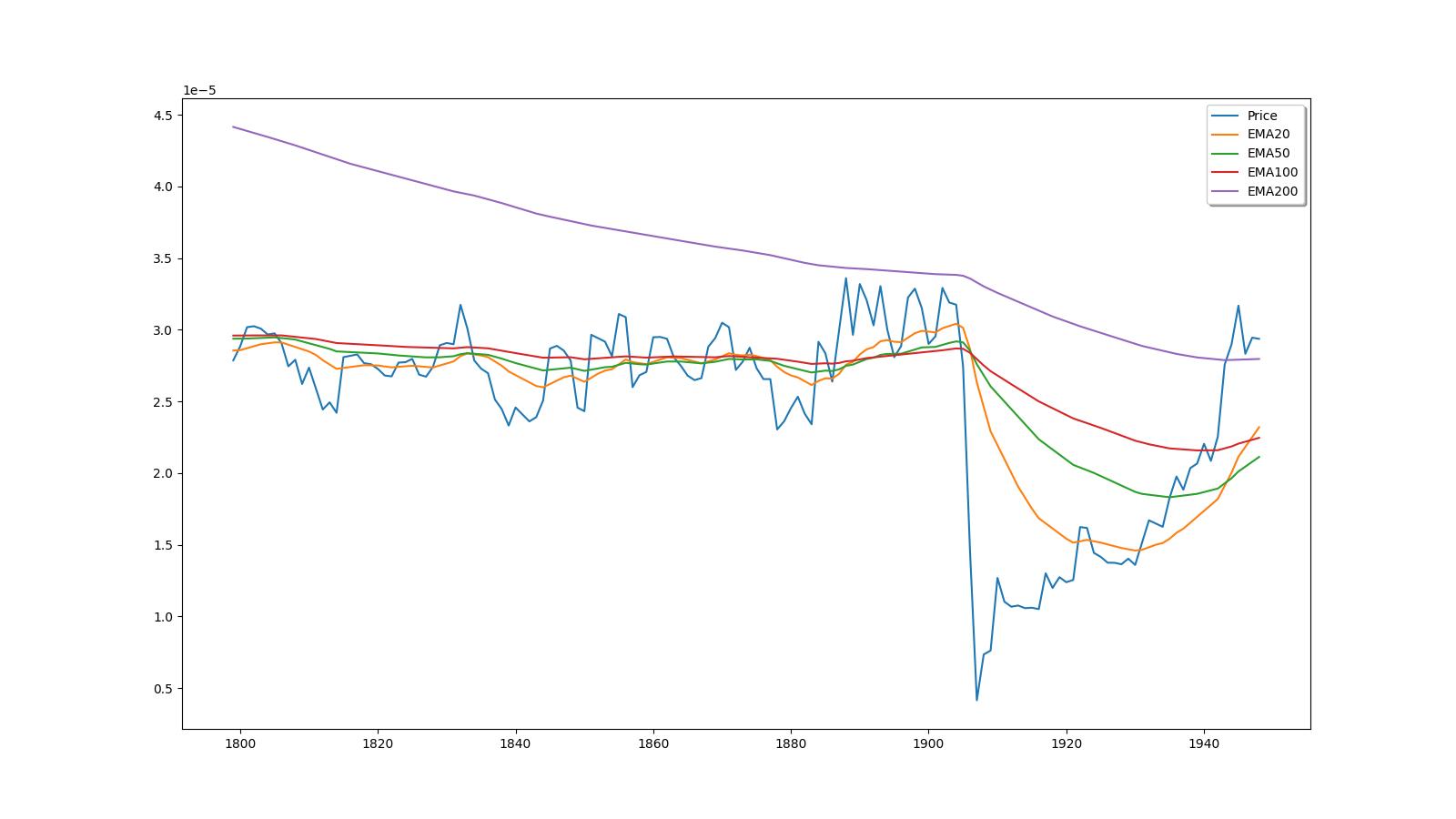 TraDove B2BCoin Exponential Moving Averages