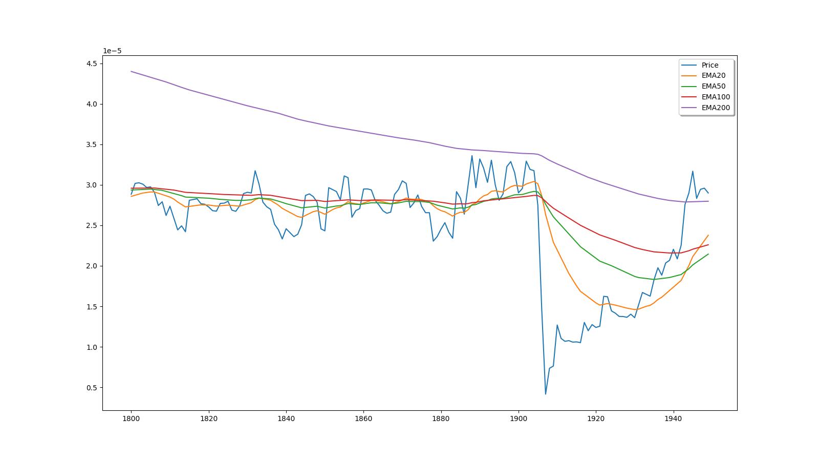 TraDove B2BCoin Exponential Moving Averages