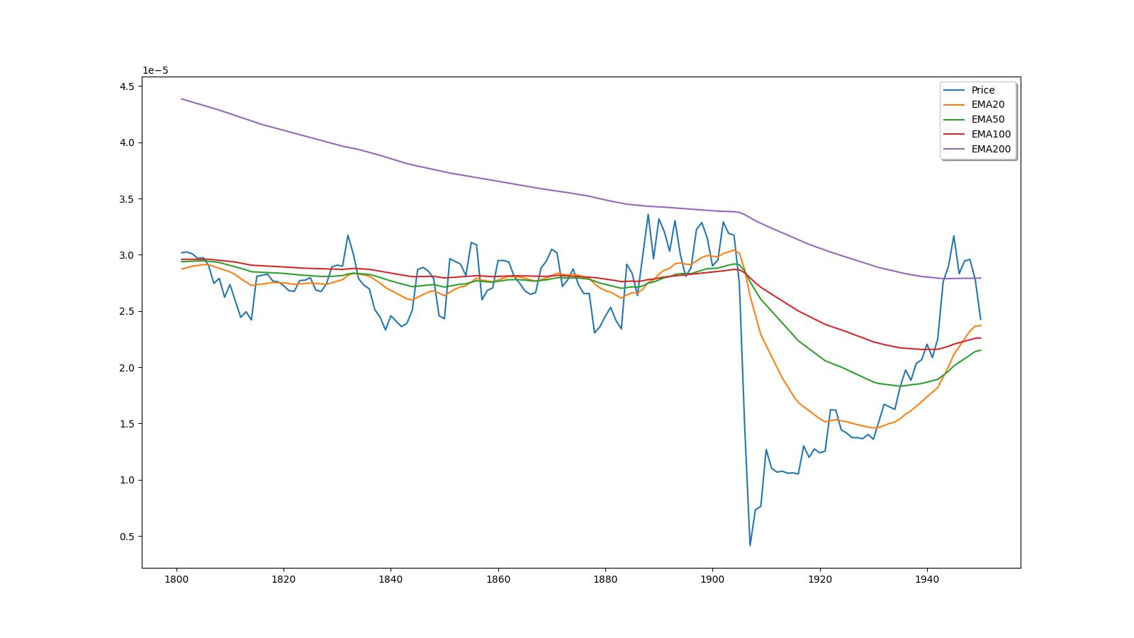 TraDove B2BCoin Exponential Moving Averages