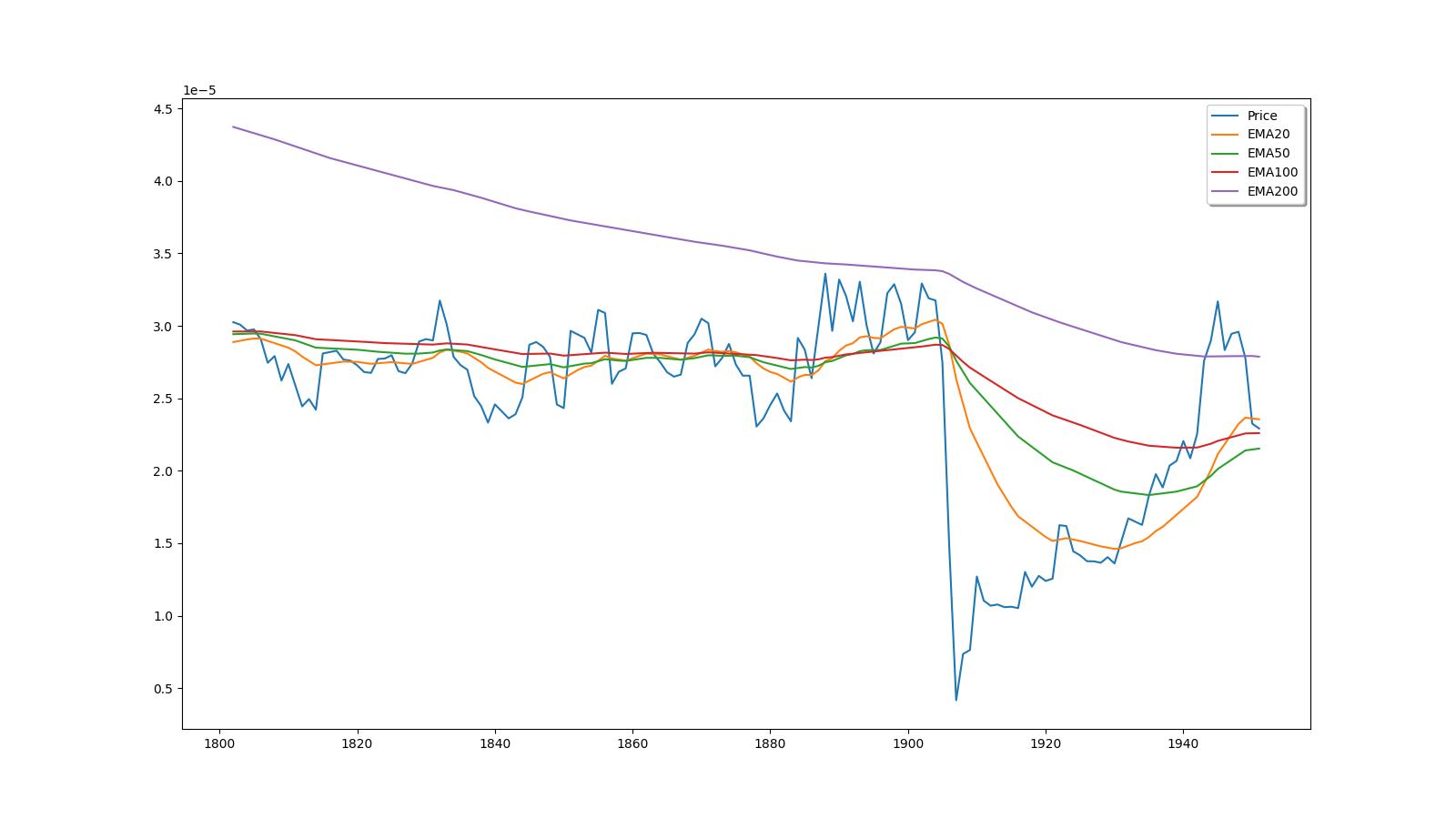 TraDove B2BCoin Exponential Moving Averages