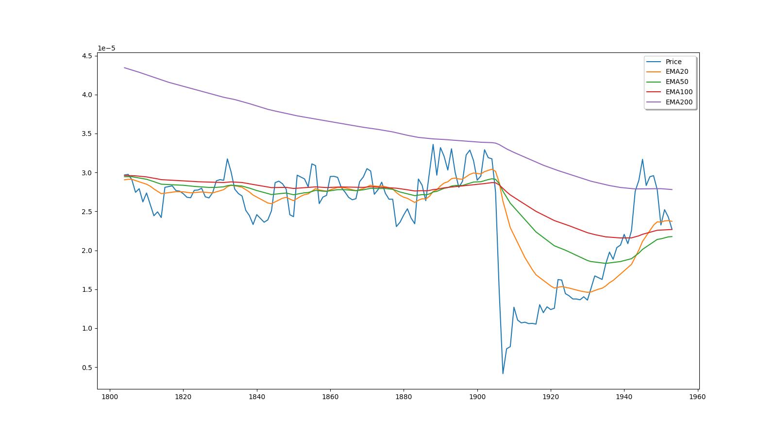TraDove B2BCoin Exponential Moving Averages