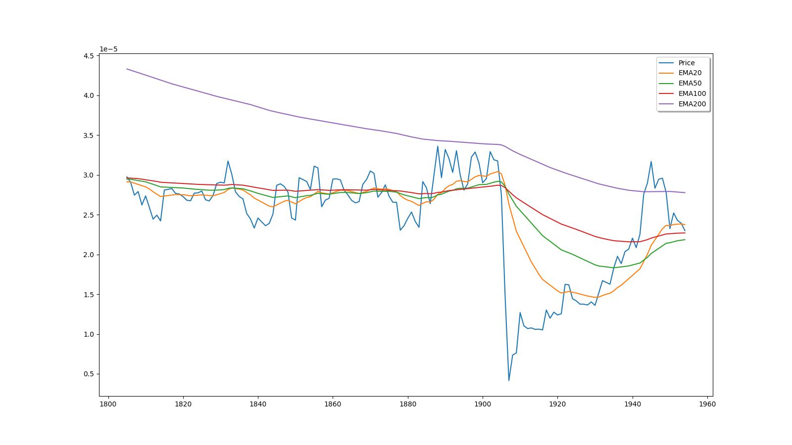 TraDove B2BCoin Exponential Moving Averages