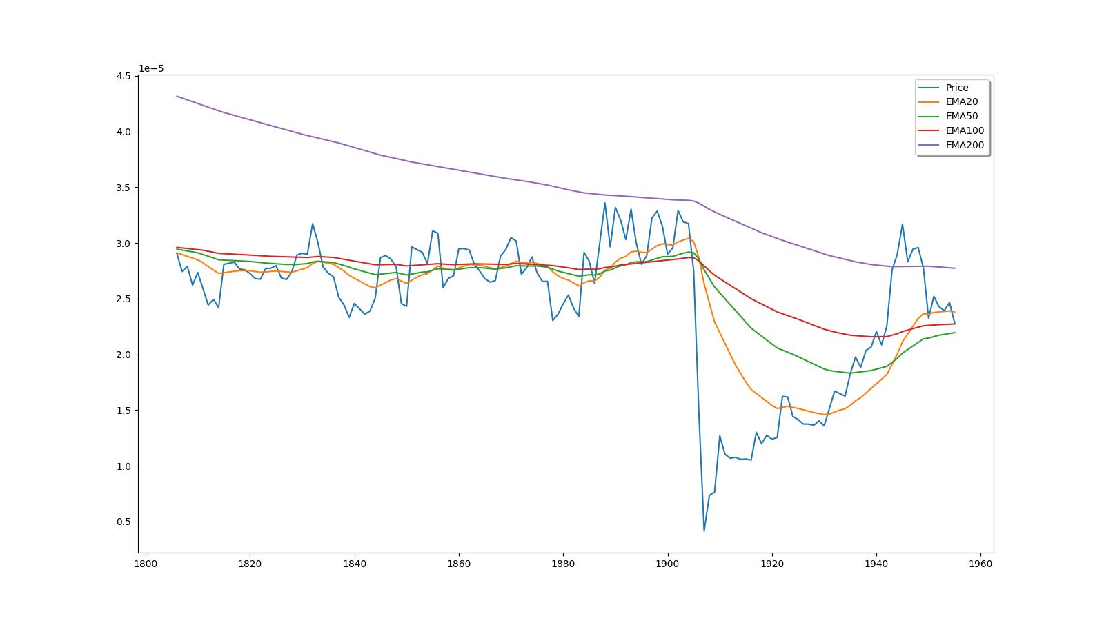 TraDove B2BCoin Exponential Moving Averages