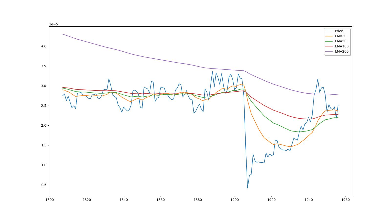 TraDove B2BCoin Exponential Moving Averages