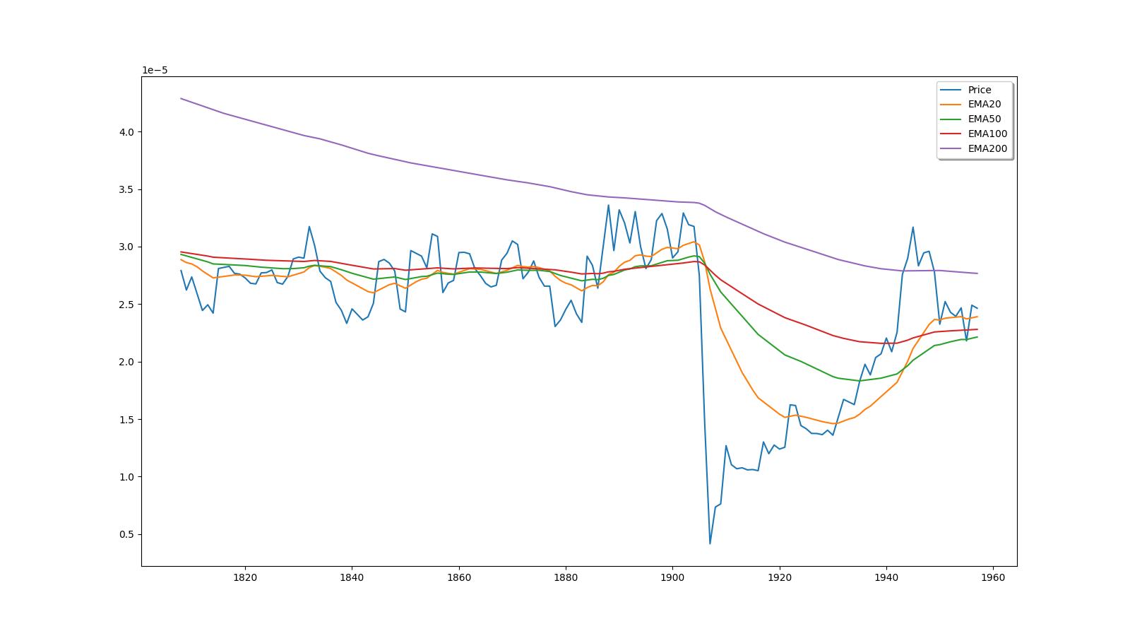 TraDove B2BCoin Exponential Moving Averages