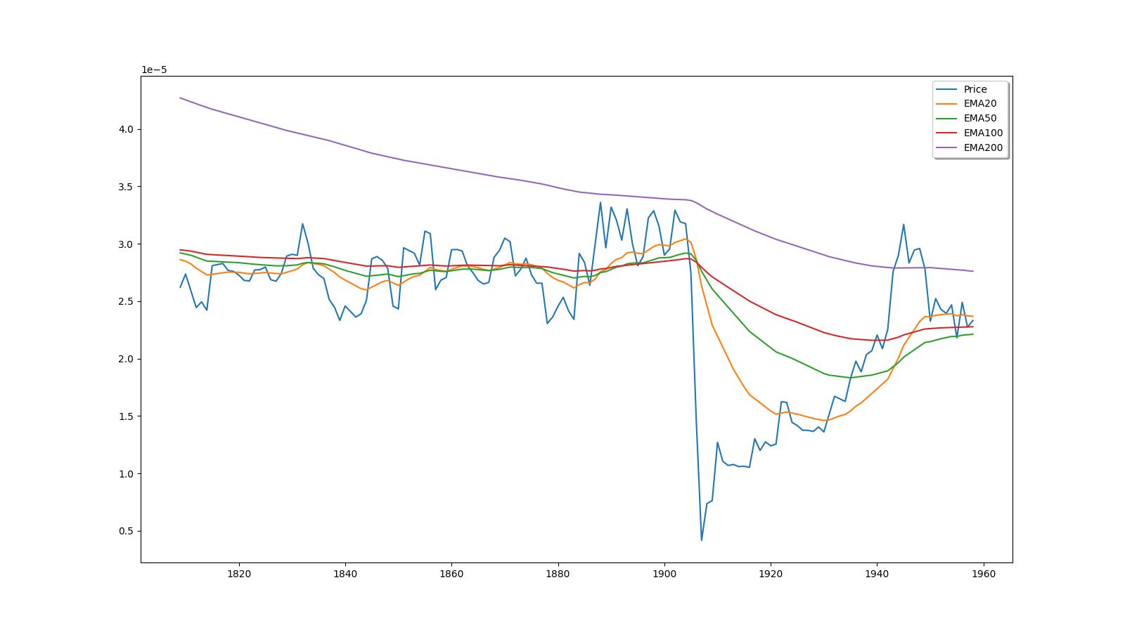 TraDove B2BCoin Exponential Moving Averages