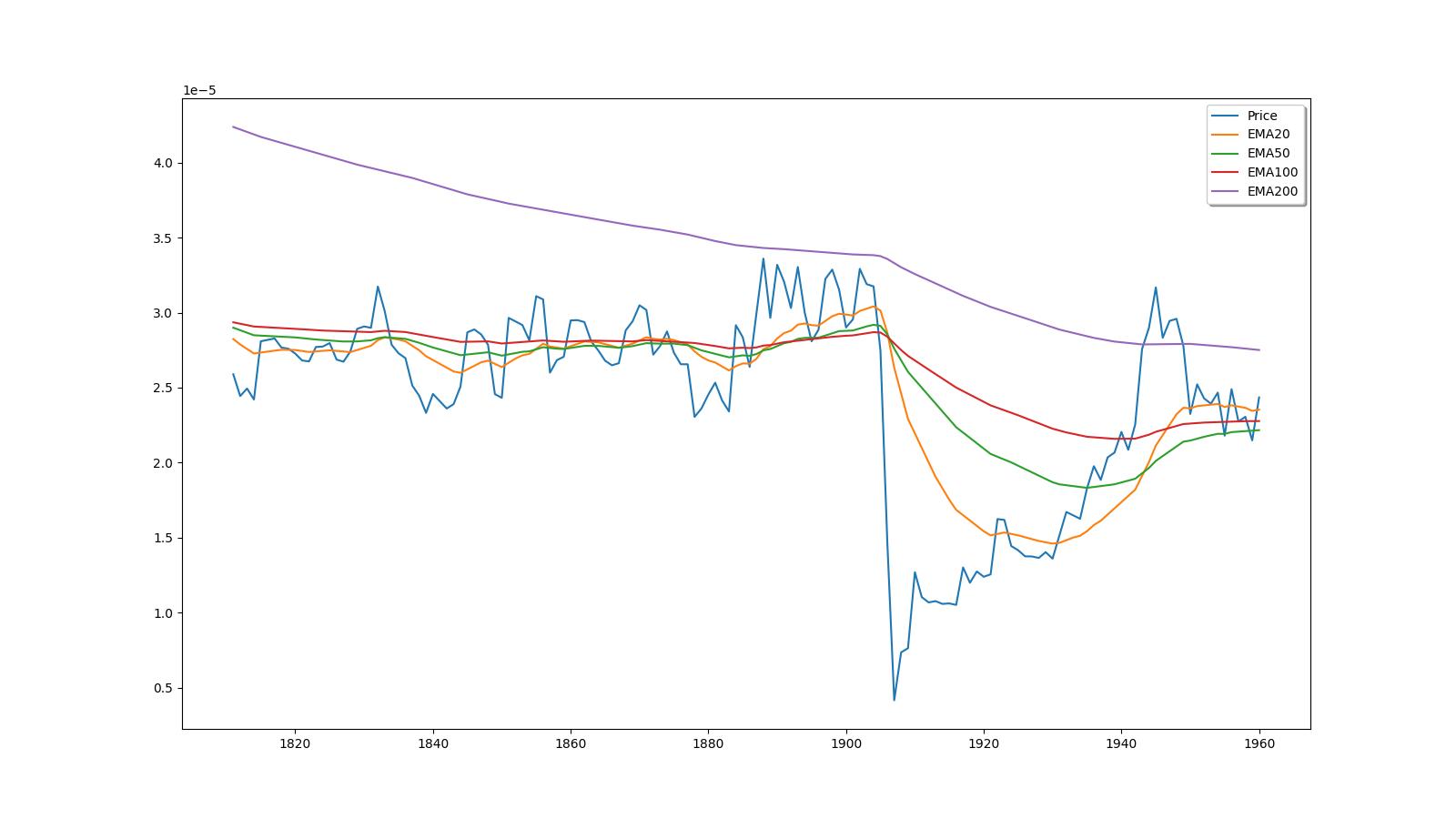 TraDove B2BCoin Exponential Moving Averages