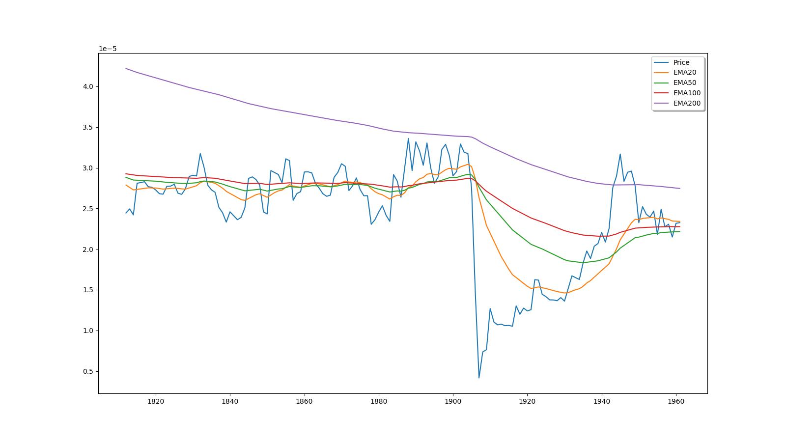 TraDove B2BCoin Exponential Moving Averages