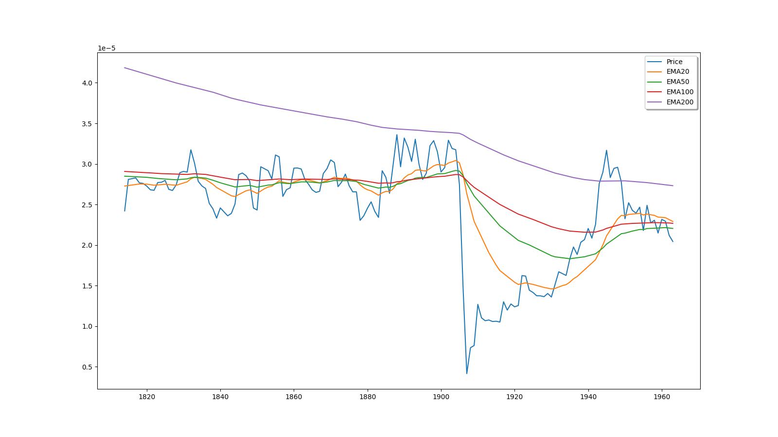 TraDove B2BCoin Exponential Moving Averages