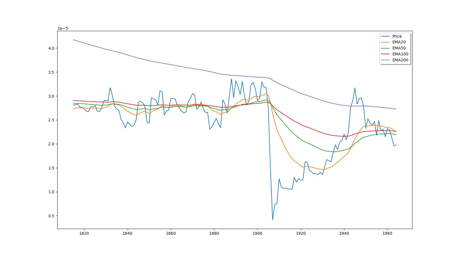 TraDove B2BCoin Exponential Moving Averages